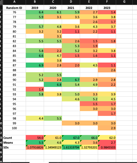 Create heatmaps of the raw data, counts, means, and | Chegg.com