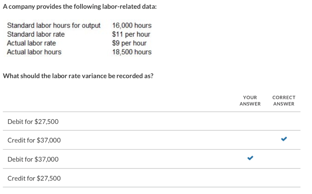 Solved A company provides the following labor-related data: | Chegg.com