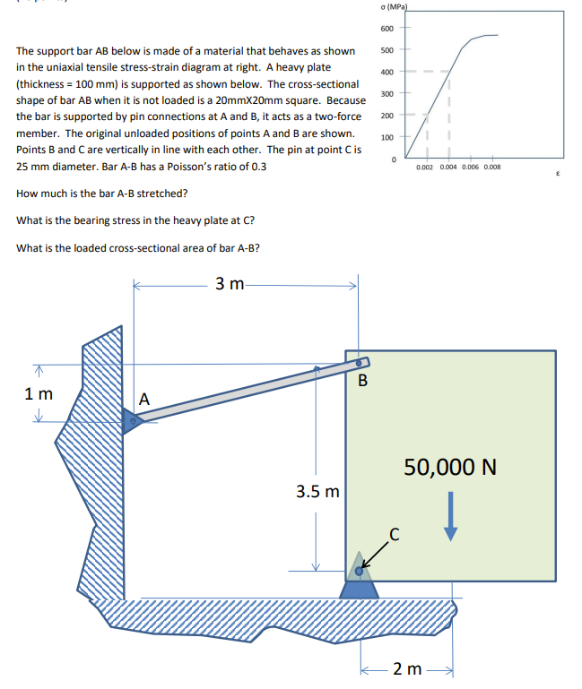 Solved (MPa) 600 500 400 300 200 100 The support bar AB | Chegg.com
