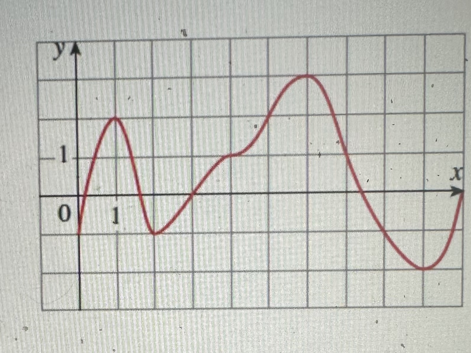 Solved Estimate ∫0-10 fx dx using five sub intervals with | Chegg.com