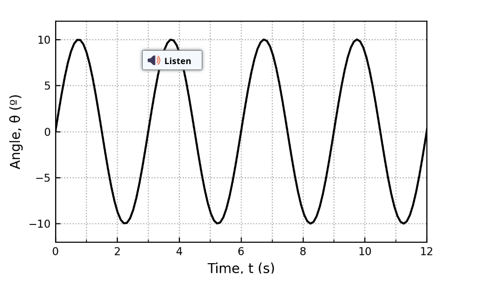 Solved The angle that the string of a long pendulum makes | Chegg.com