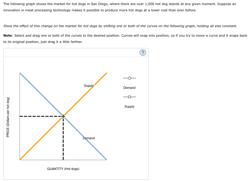 Solved The following graph shows the market for hot dogs in | Chegg.com