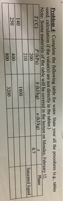 Solved Problem 4: Complete the following table for water. | Chegg.com