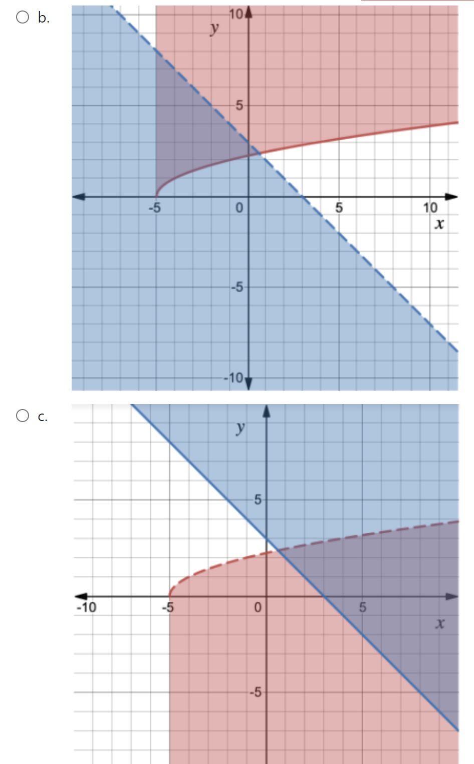 Solved Which of the following displays the graphical | Chegg.com