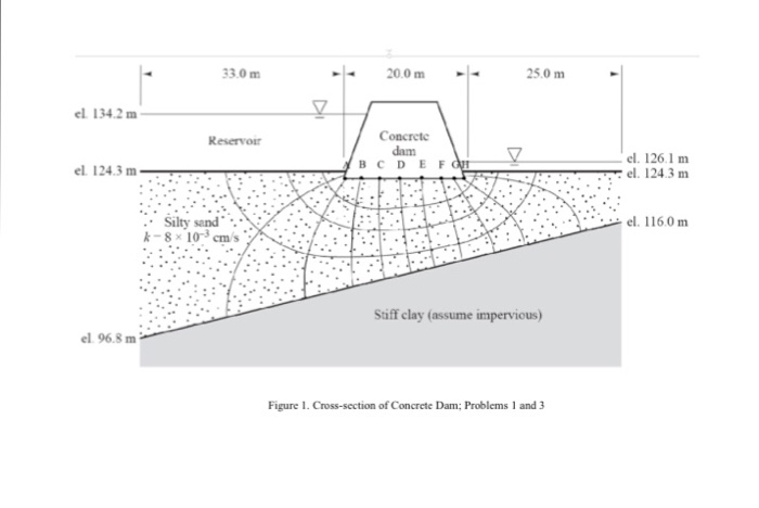 Solved 3. Consider the flow net shown in Figure 1 for | Chegg.com