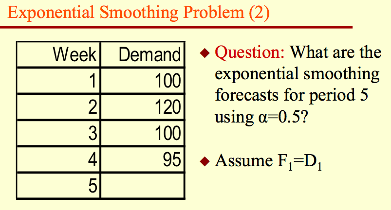Solved Exponential Smoothing Problem (2) Week Demand | Chegg.com