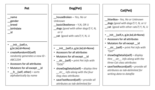 Solved Assignment 22 - Pets: Dogs and Cats (Inheritance) | Chegg.com