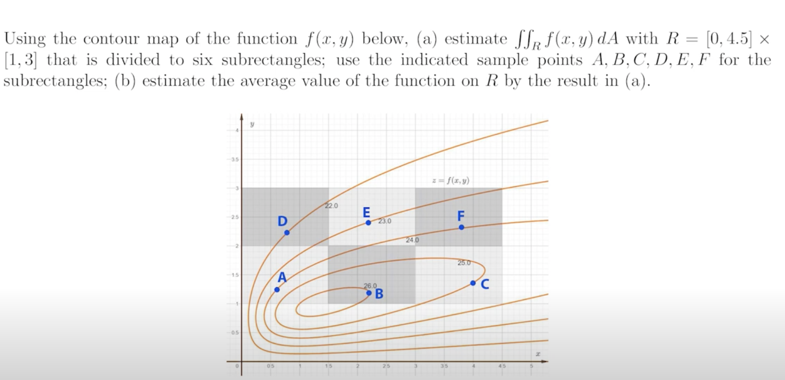 Solved Using the contour map of the function f(x,y) below, | Chegg.com