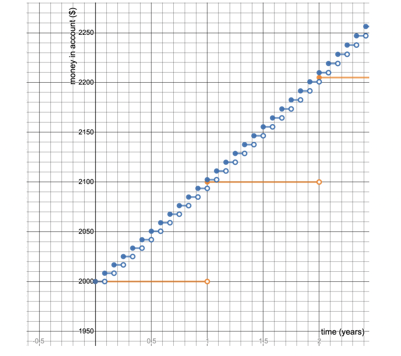 Solved 3. (15 pts) Suppose $2000 is deposited in a bank | Chegg.com