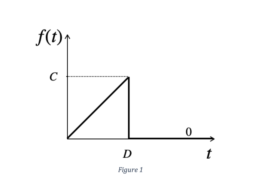 Solved Obtain the Laplace transform of the function plotted | Chegg.com