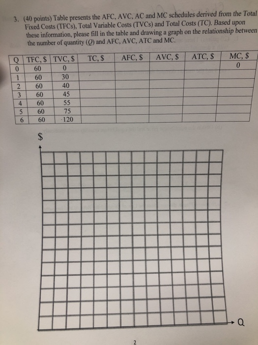 Solved 3. (40 points-) Table presents the AFC, AVC, AC and | Chegg.com