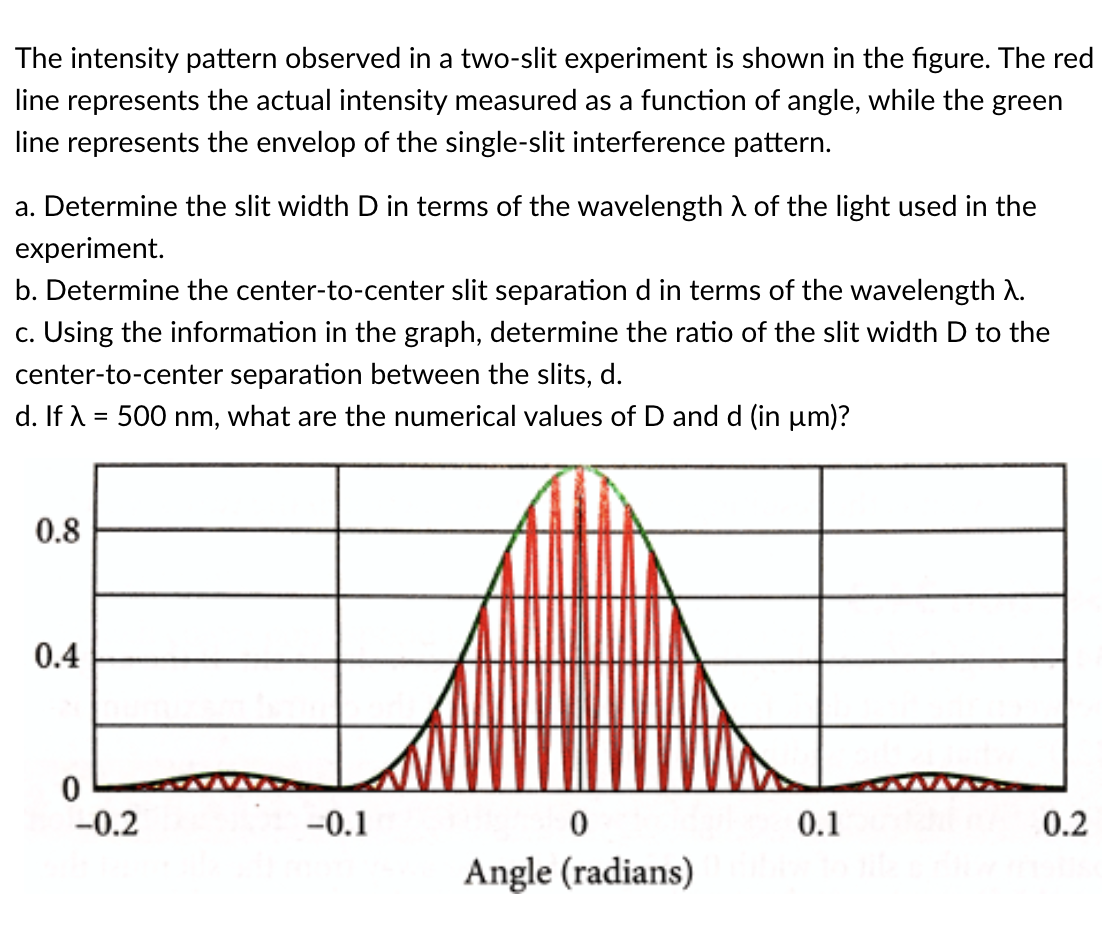 Solved The intensity pattern observed in a two-slit | Chegg.com