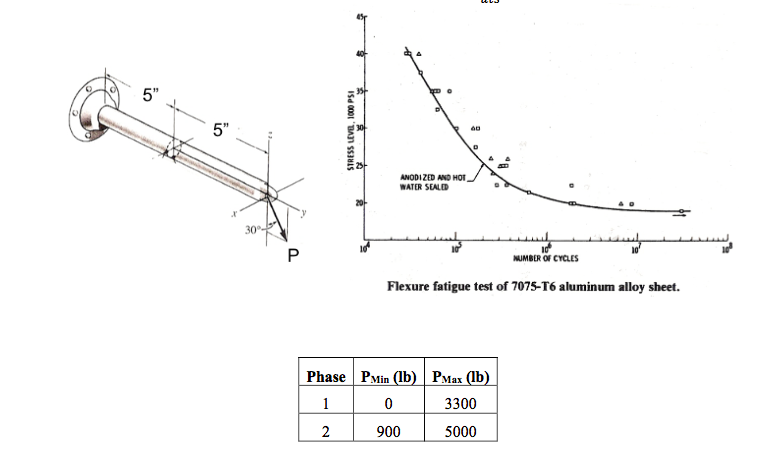 Solved A long rod undergoes a typical 2-phase loading shown | Chegg.com