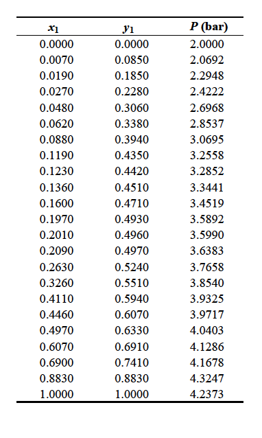Diagram Ethanol-toluene System Using Two-parameter Margules