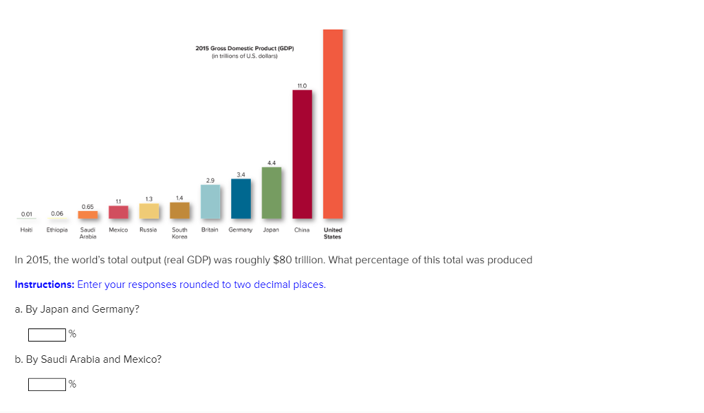Solved 2015 Gross Domestic Product (GDP) in trillions of | Chegg.com