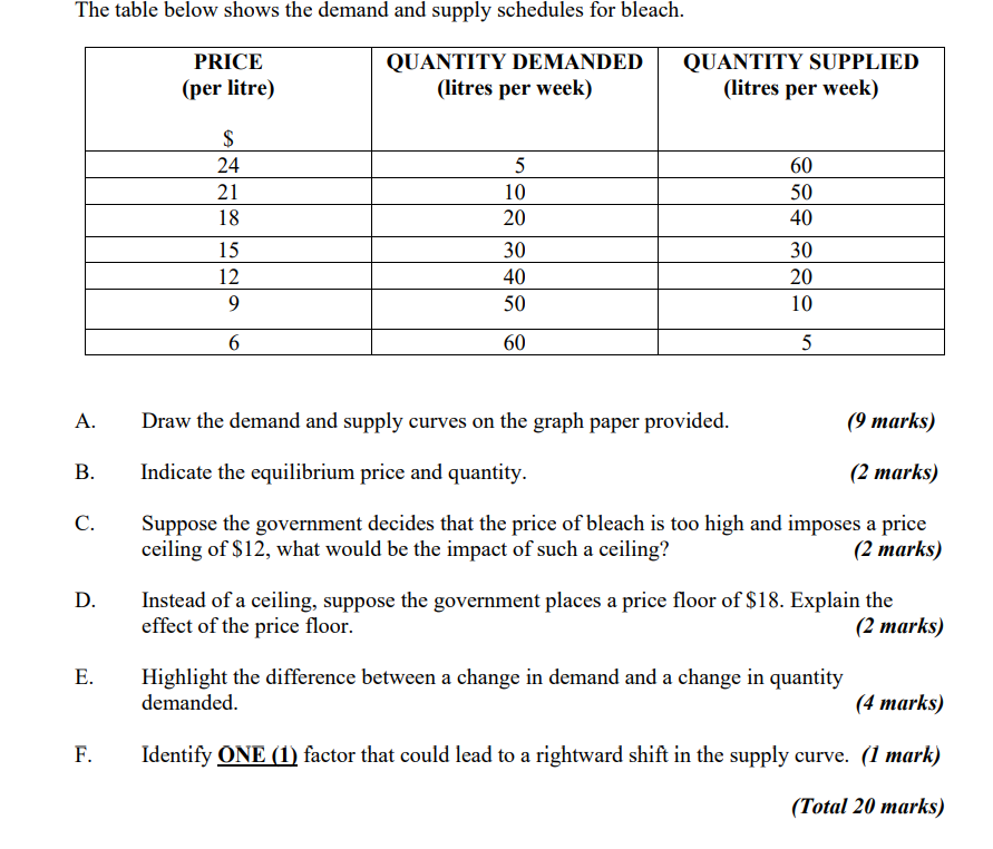 Solved The table below shows the demand and supply schedules | Chegg.com