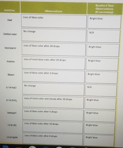 Solved Did all of the additives denature the phycocyanin? | Chegg.com