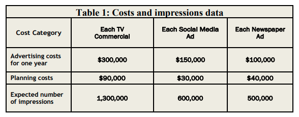 Part I: Maximizing The Number of Exposures of Ads | Chegg.com