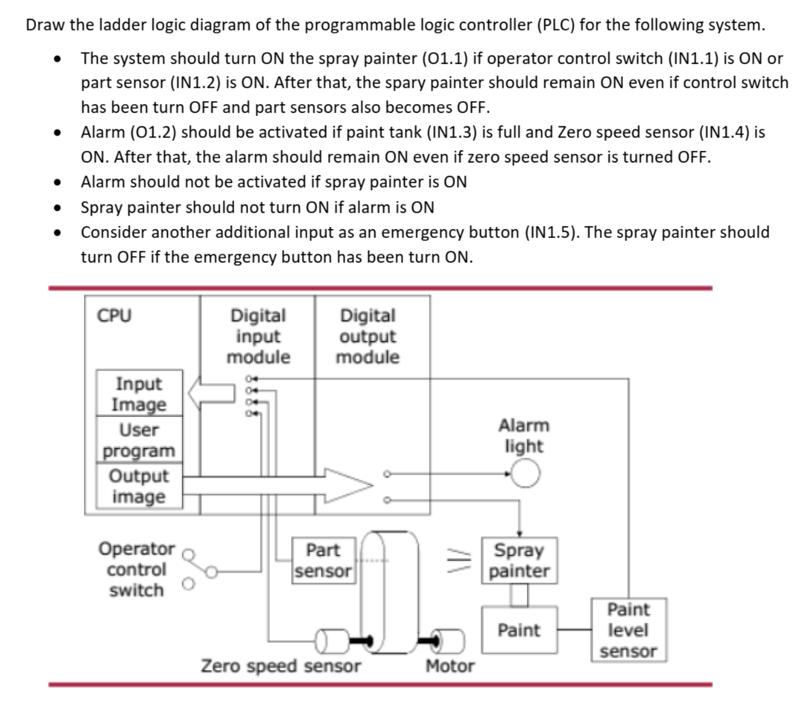 Solved Draw the ladder logic diagram of the programmable | Chegg.com