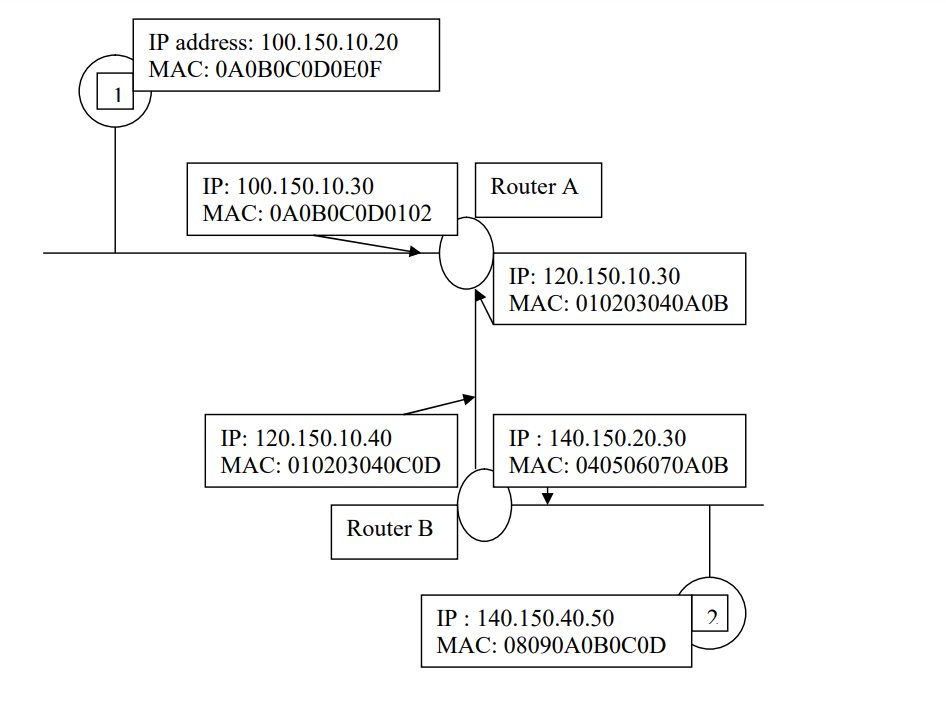 Solved Show the ethernet frame addresses and IP addresses as | Chegg.com