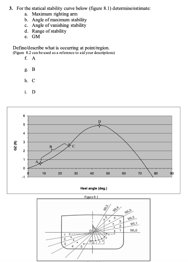 Solved 3. For the statical stability curve below (figure | Chegg.com