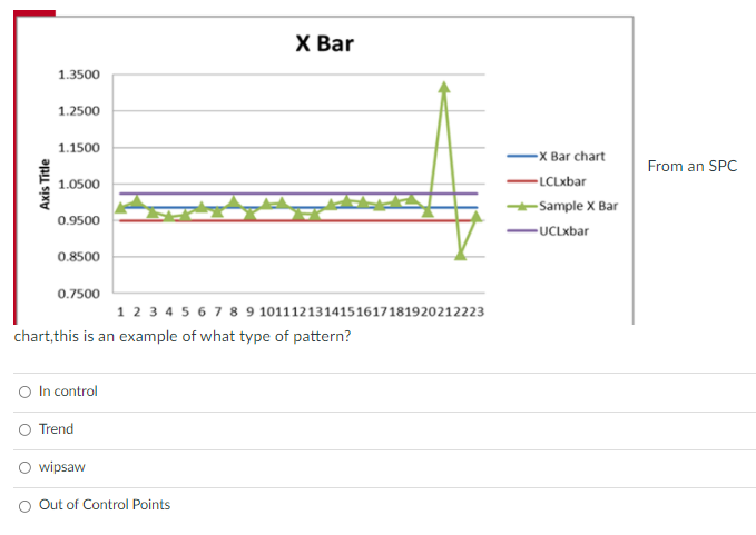 Solved X Bar 1.3500 1.2500 1.1500 From an SPC Axis Title | Chegg.com