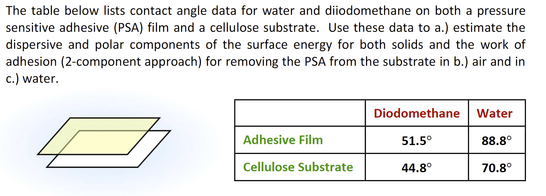 The table below lists contact angle data for water | Chegg.com