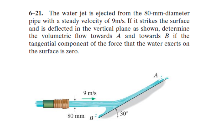 Solved 6–21. The water jet is ejected from the | Chegg.com