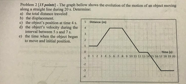 Solved Problem 2 [15 points] - The graph bellow shows the | Chegg.com