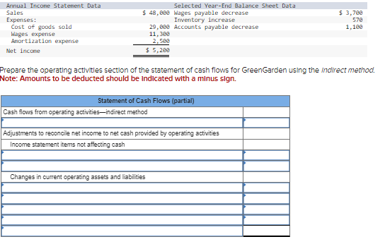 Solved Decrease in accounts payable Decrease in accounts | Chegg.com