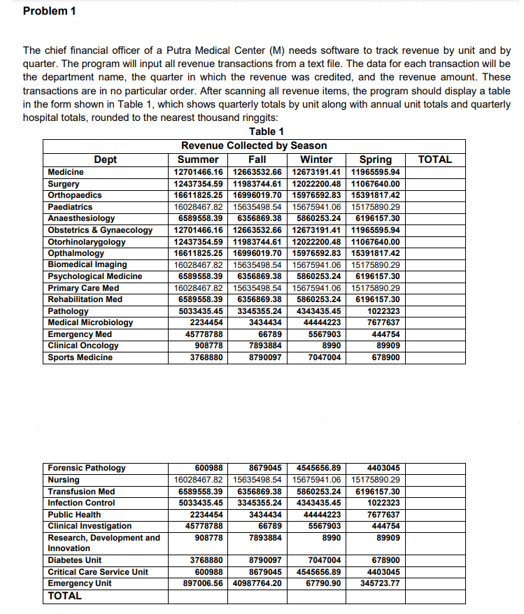 Solved Solve this problem by using C Program language only, | Chegg.com