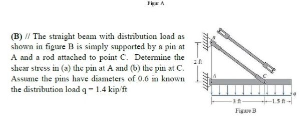 Solved Figur A (B) // The straight beam with distribution | Chegg.com