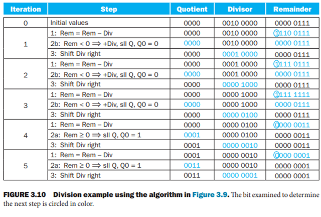 Solved Using a table similar to that shown in Figure 3.10, | Chegg.com