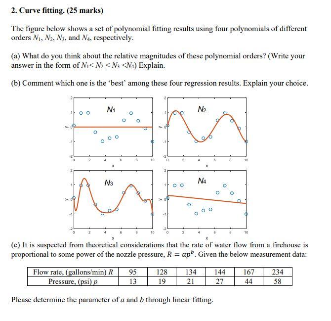2. Curve fitting. (25 marks) The figure below shows a | Chegg.com