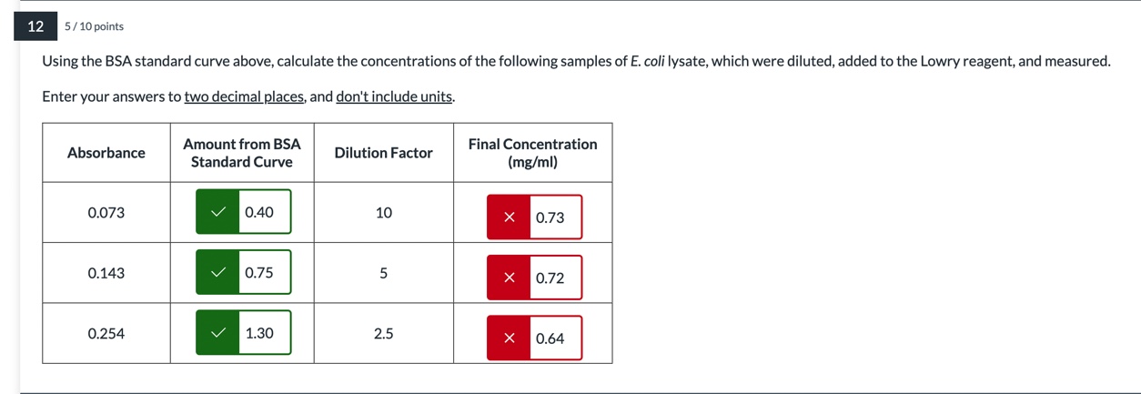Solved Using the BSA standard curve above, calculate the | Chegg.com