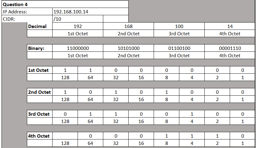Solved Question 4 IP Address: CIDR: Decimal 192.168.100.14 | Chegg.com