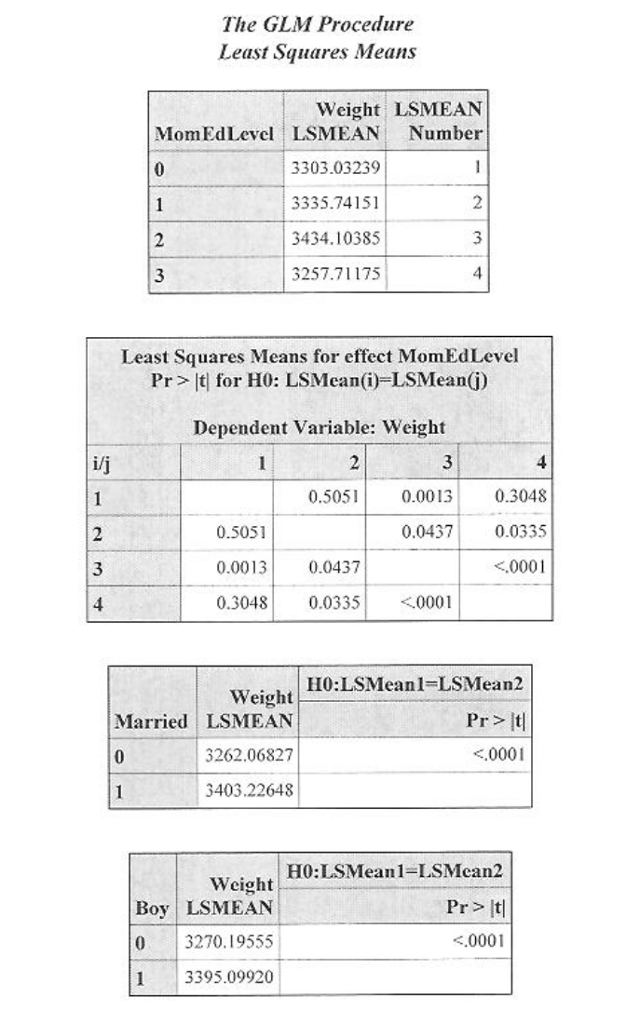 The GLM Procedure Least Squares Means Weight LSMEAN | Chegg.com