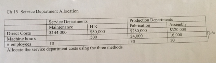 Solved Cost accounting: please solve by using the three | Chegg.com