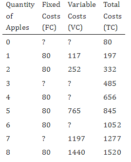 Solved 1. Suppose that the price of Apples is $2. In | Chegg.com
