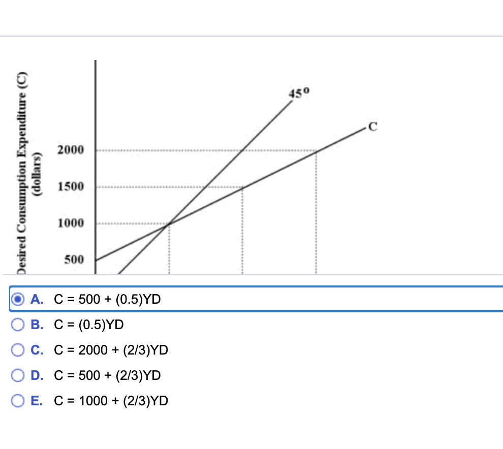 430 2000 Desired Consumption Expenditure (C) | Chegg.com