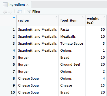 Solved using r studio Write R code to return the recipes | Chegg.com