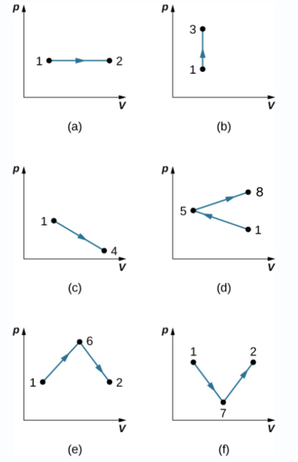 Solved (10\%) Problem 1: The pressure versus volume graphs | Chegg.com