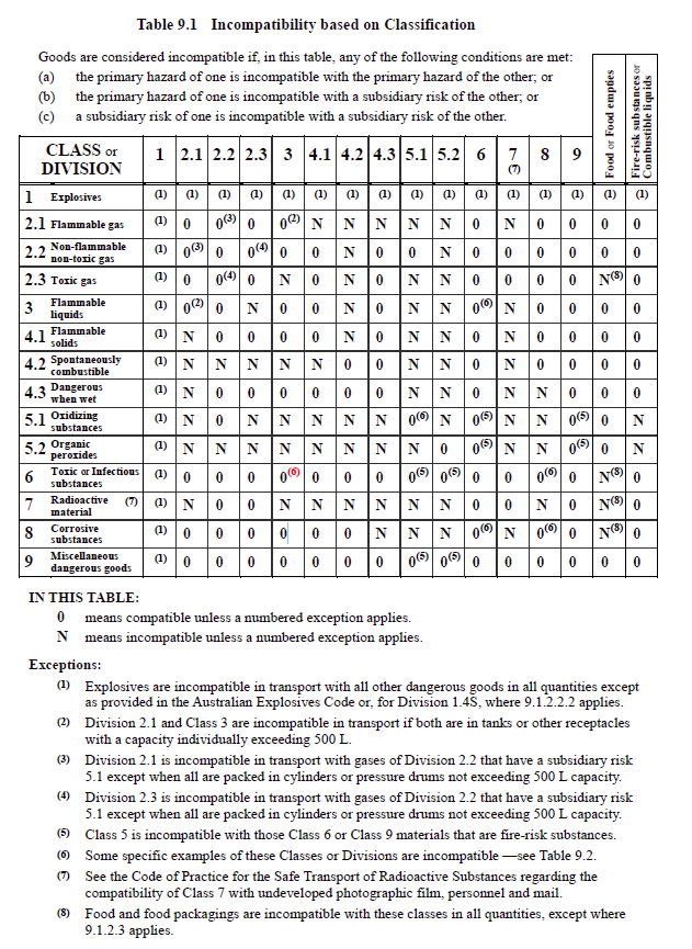 Solved Table 9.1 Incompatibility based on Classification | Chegg.com