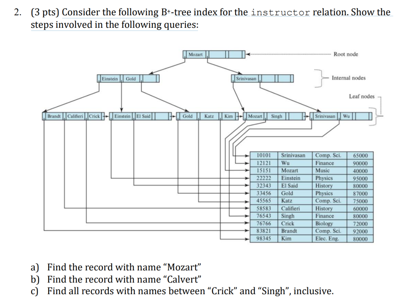 Solved 2. (3 pts) Consider the following B+-tree index for | Chegg.com
