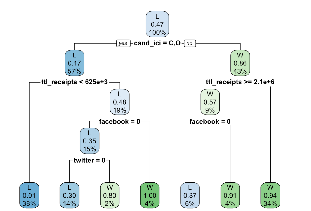 Find The Min Error Tree Please Report The 