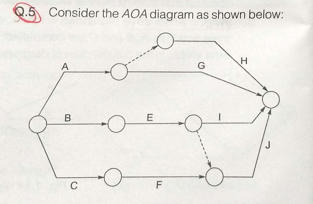 Solved 5. Consider the AOA diagram as shown below: O E | Chegg.com