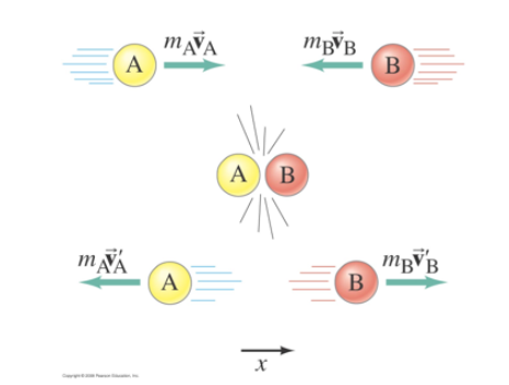 Solved Two spheres experience an elastic head-on collision | Chegg.com