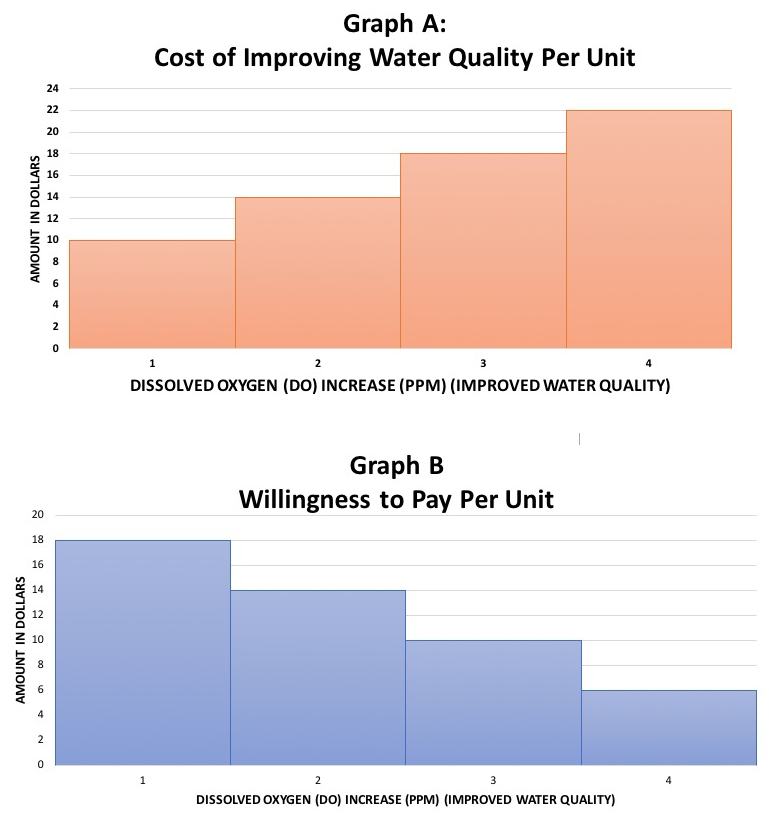 Solved What is the socially efficient level of DO in the | Chegg.com