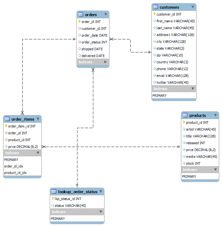 Solved SQL Review the structure of the products table. | Chegg.com
