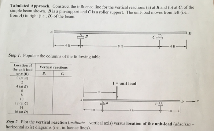 Solved Tabulated Approach. Construct the influence line for | Chegg.com
